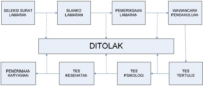 Contoh Proses Rekrutmen Dan Seleksi Karyawan - Buroktv3