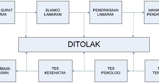 Contoh Proses Rekrutmen Dan Seleksi Karyawan - Buroktv3