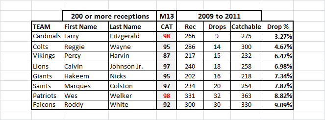 MADDEN MANNIAC: Madden 13 Attribute Spotlight - Wide Receiver catch ...