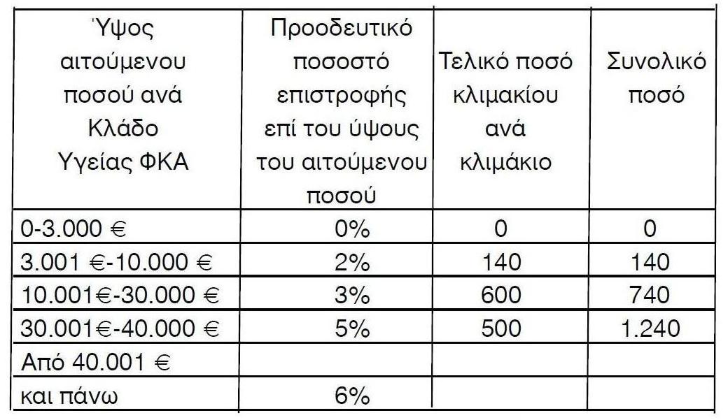 pharma-sfera: ΠΟΣΟΣΤΑ REBATE- MARKUP - ΕΙΣΦΟΡΕΣ ΤΣΑΥ