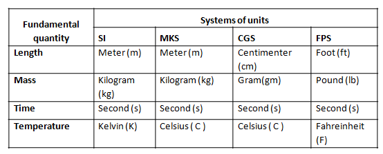 What is system of units - CHEMICAL ENGINEERING NOTES