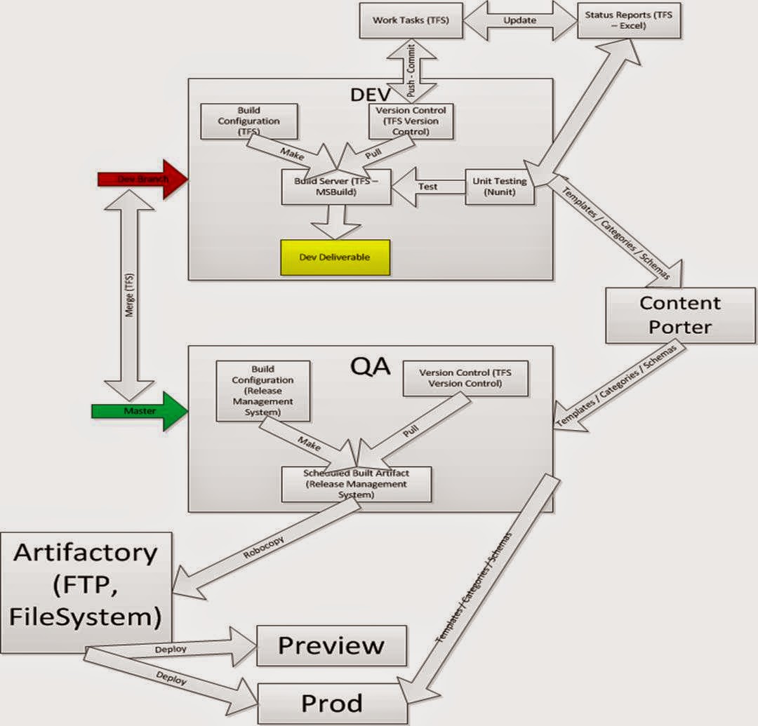 Eric Huiza: Application Life Cycle Management for SDL Tridion Projects ...