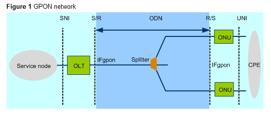 supply Huawei optical network equipment: What Is GPON?