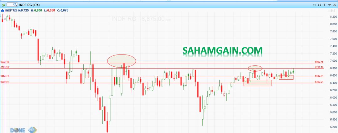 Cara Membaca Grafik Saham