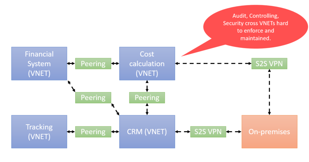 Improving the network topology and on-premises VPN inside Azure using ...