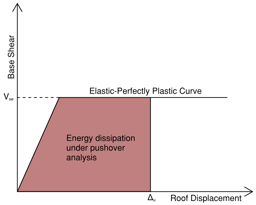 What is a Response Reduction factor?
