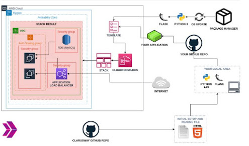 Phonebook Application (Python Flask) deployed on AWS - My Portfolio