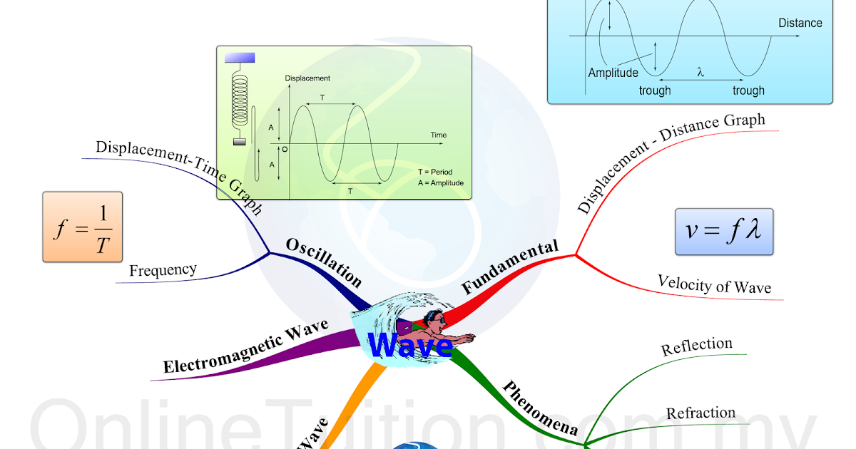 SPM Form 5 Physics Mind Map Formulae List - Chapter 1 | SPM Physics ...