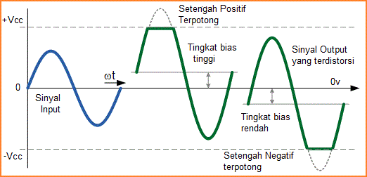 Distorsi Penguat (Amplifier) - Belajar Elektronika