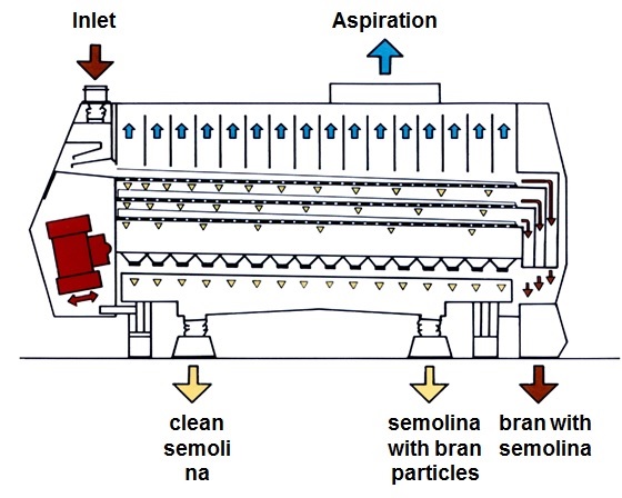 Gristing, Grinding, Blending and Packing in Wheat Flour Milling