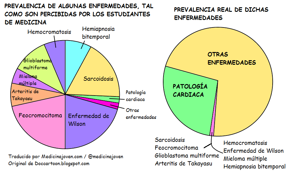 Diferencias entre la prevalencia real de algunas enfermedades y la ...