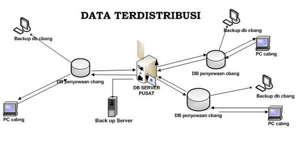 MATA KULIAH SISTEM TERDISTRIBUSI