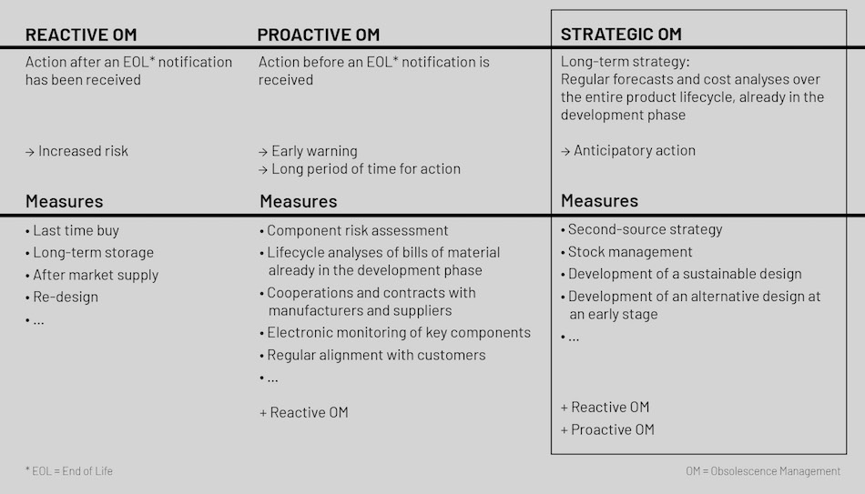 Read-out Instrumentation Signpost: Strategic obsolescence management.
