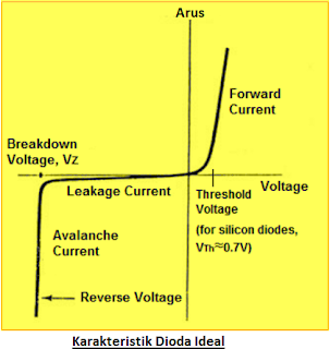 Karakteristik Dioda Ideal - Rangkaian dan Cara Kerjanya - Belajar ...