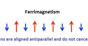 Ferrite, Ferrite structure and Ferrite properties ~ Power Electronics Talks