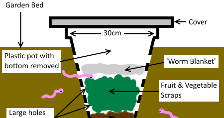 Vermicomposting / Vermicomost ~ Help For Ag
