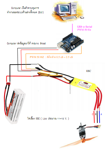 mini project embedded : Brushless Motor & R/C Servo Control for R/C Car ...