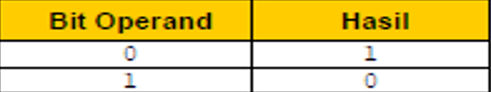 NadiaOboey: Operator dan Operand pada C++