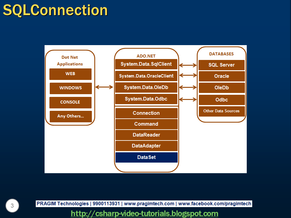 Sql Server Net And C Video Tutorial Part 2 Sqlconnection Object