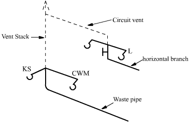 Plumbing Terminologies | ATLAS CDC Review Center