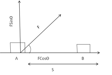Hseb Note Book: Chapter 5: Work Energy and Power