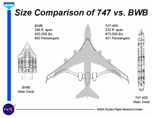 The Future Of The Past: Blended Wing Body ( BWB ) Aircraft