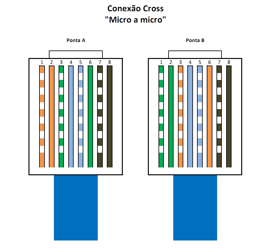 Pinagem cabo de rede ethernet RJ45 - Ferramentas PC
