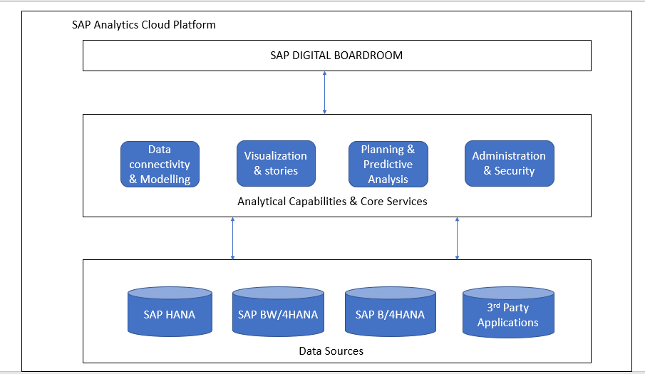 Creation of Digital Boardroom in SAC