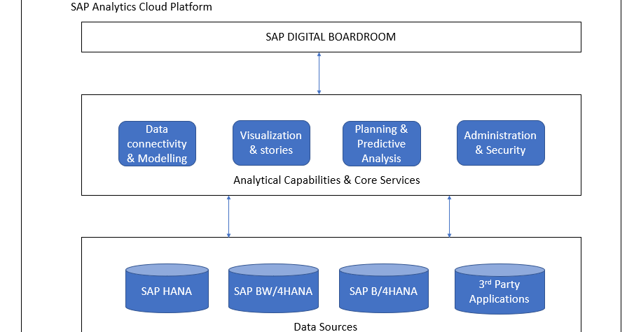 Creation of Digital Boardroom in SAC