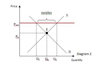 How does a price floor work and affect a market? ~ Nature of Economics