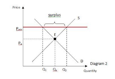 How does a price floor work and affect a market? ~ Nature of Economics