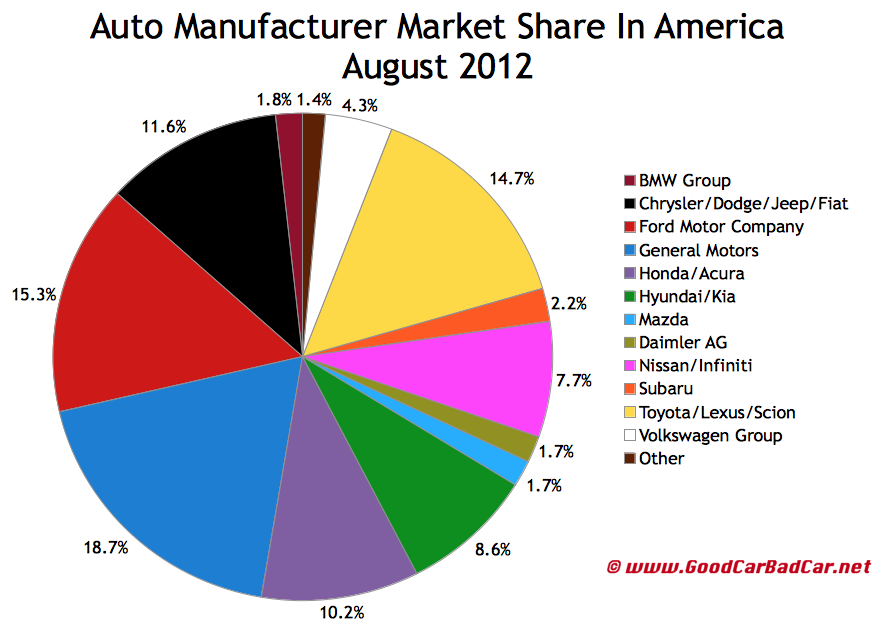 August 2012 U.S. Auto Sales By Brand