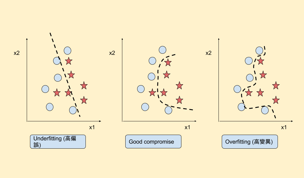 Ashing's Blog: 機器學習(5)--邏輯斯迴歸，過度適合與正規化( Logistic regression，overfitting ...