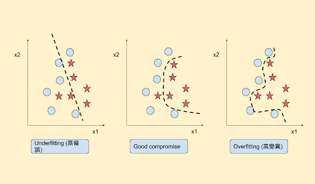 Ashing's Blog: 機器學習(5)--邏輯斯迴歸，過度適合與正規化( Logistic regression，overfitting ...
