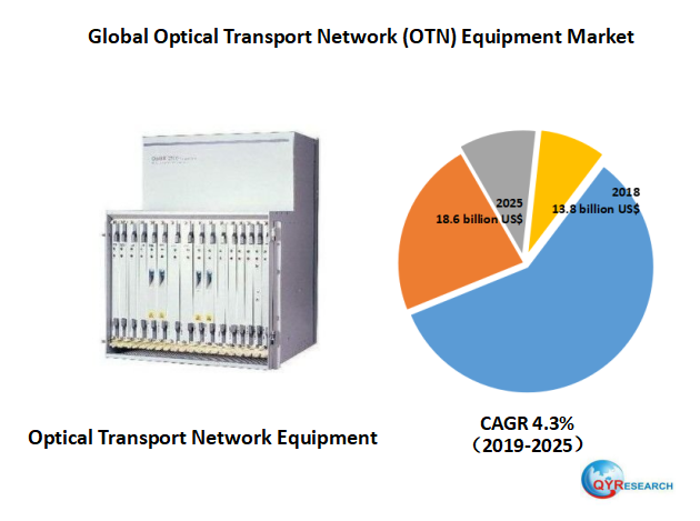 Global Optical Transport Network (OTN) Equipment market will reach18.6 ...