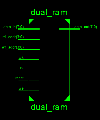 VLSI verification blogs: Dual Port RAM implementation in Verilog