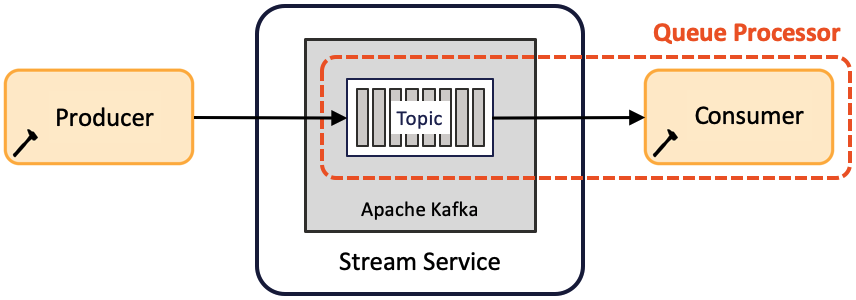 Pega Over Flow Queue Processor