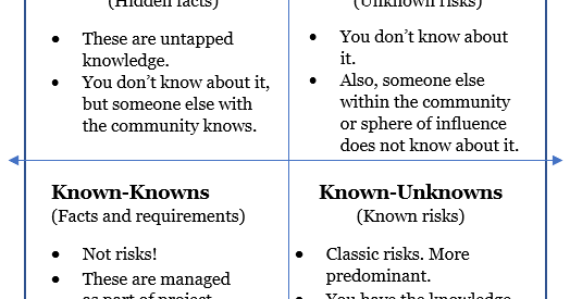 MANAGEMENT YOGI Risk Classification Known Knowns Known Unknowns management-yogi-risk-classification-known-knowns-known-unknowns