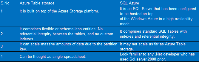 SQLandSai: Difference between AzureTable Storage and SQL Azure