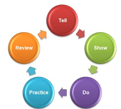 MANAGEMENTUL PROIECTULUI: QUOTE OF THE DAY 8: TELL-SHOW-DO