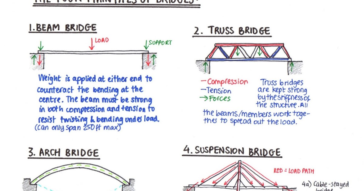 Esprit de Corps in Four: Mrs. Ginn's Team201: Bridges Basics