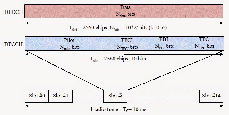 Telecom knowledge and experience sharing: UMTS Power Control