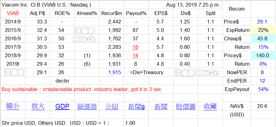 巴菲特班 洪瑞泰 (Michael On): Viacom (VIA、VIAB) VIAC 從賠9成到漲9倍