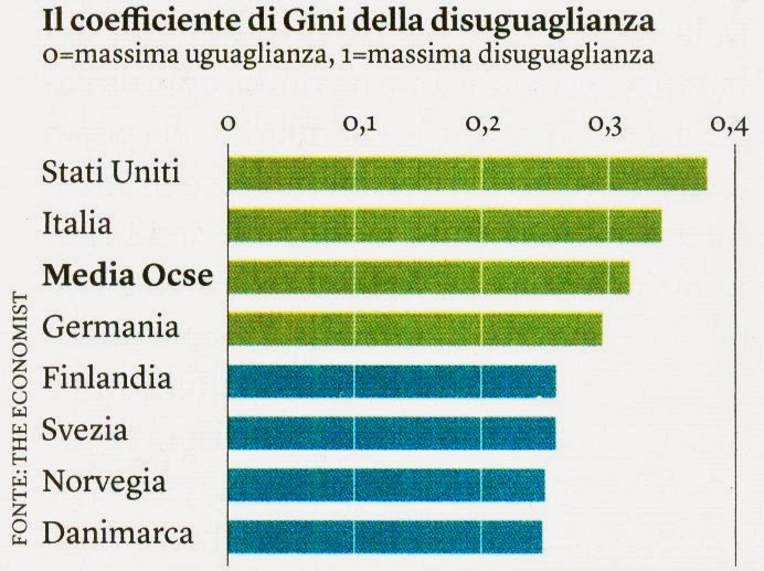 Mixtura: #TAVOLE / Coefficiente Gini della Diseguaglianza