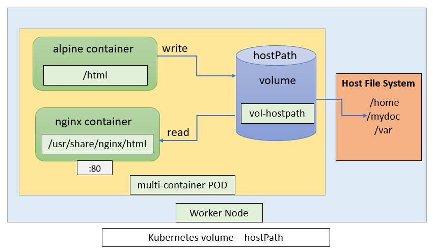 Coders Classroom: Kubernetes for Developers #24: Kubernetes Volume ...