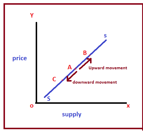 Movement Along Supply Curve