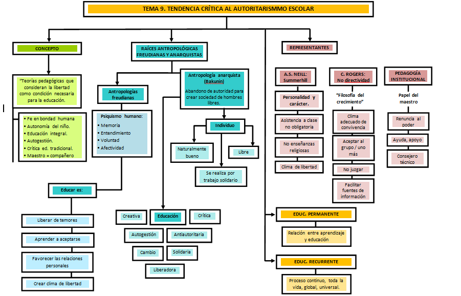 Portafolios de José Moragón: Mapa Conceptual Tema 9