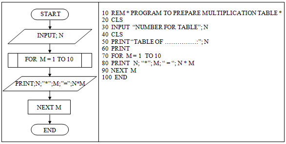 IX Class Computer Practicals GW BASIC With Viva | Computer Notes 2016