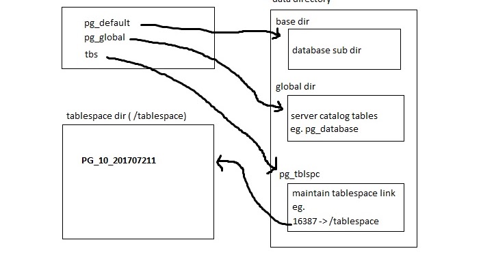 PostgreSQL Tablespace Pearl DB Service PostgreSQL Tablespace Pearl DB Service
