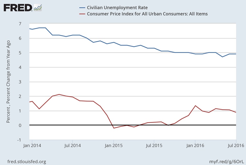 CONVERSABLE ECONOMIST: Fed Policy: Negative Rates, Neo-Fisherian, or No ...